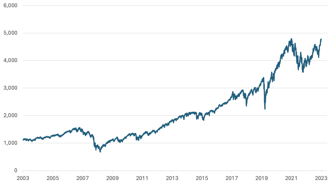 S&P 500® Index